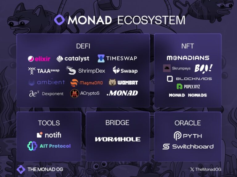 Exploring Monad Ecosystem Projects: A comprehensive guide